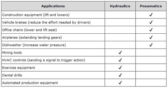 Pneumatic vs Hydraulic Systems: What's the Difference?